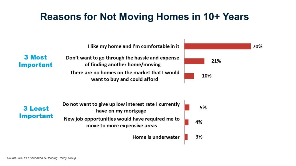 Reasons for Not Moving in 10+ Years