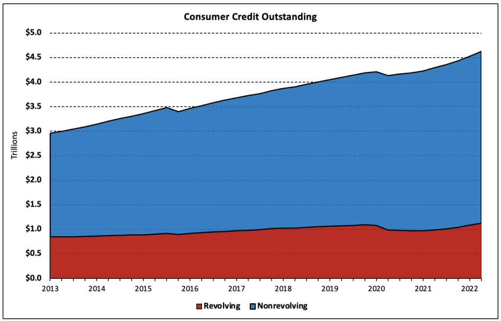 Revolving Consumer Credit Posts Double-Digit Increase in Q2 2022