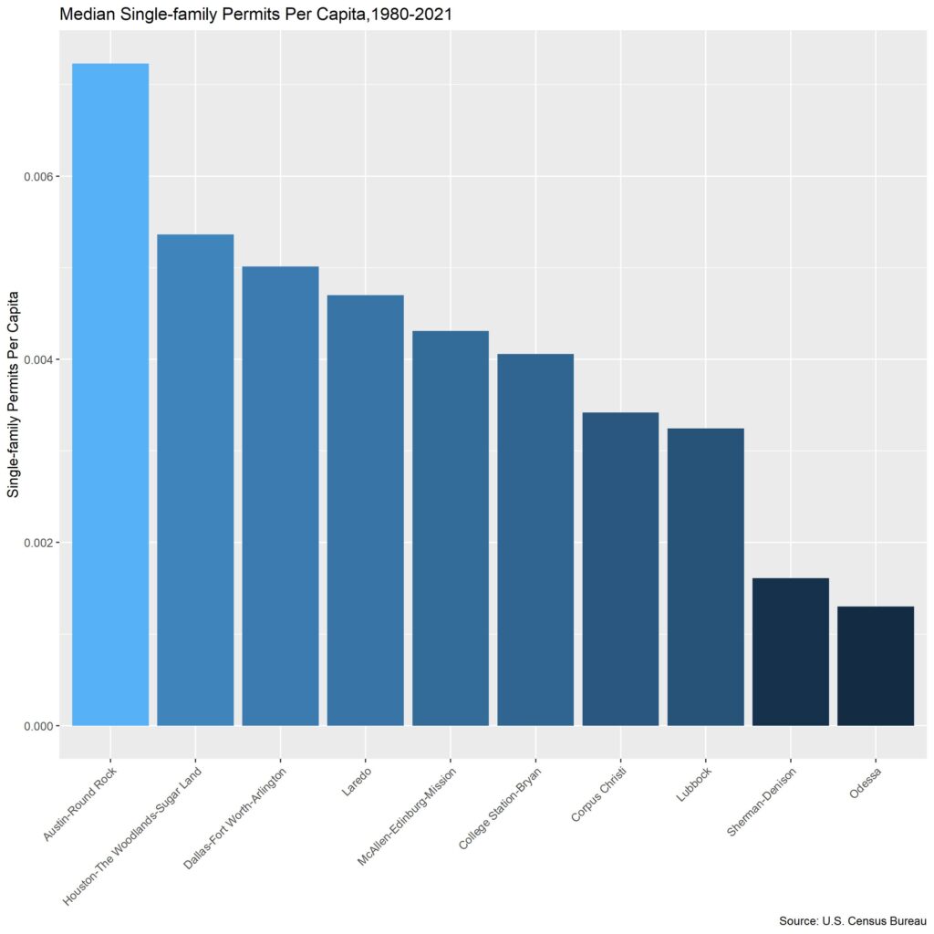 Market in Focus: Texas Leading in Population Growth