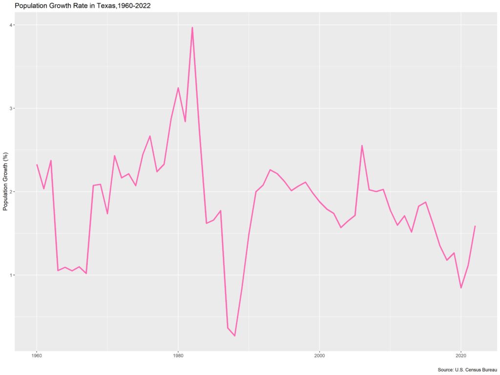 Market in Focus: Texas Leading in Population Growth