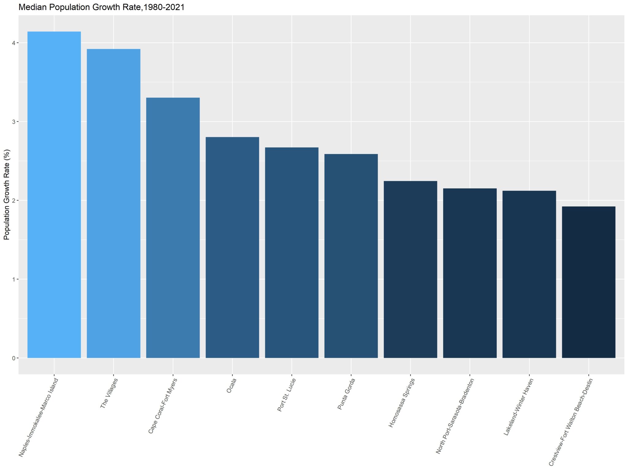 Market in Focus: Florida Has Highest Population Growth Rate In U.S.