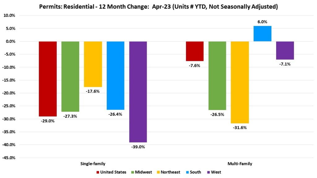 Double Digit Declines for Single-Family Permits in April 2023 in All ...