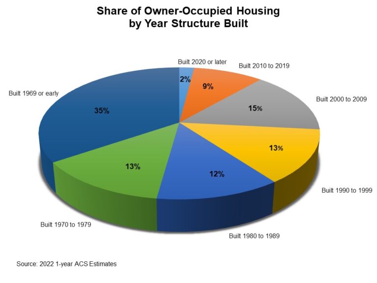 The Age of the U.S. Housing Stock