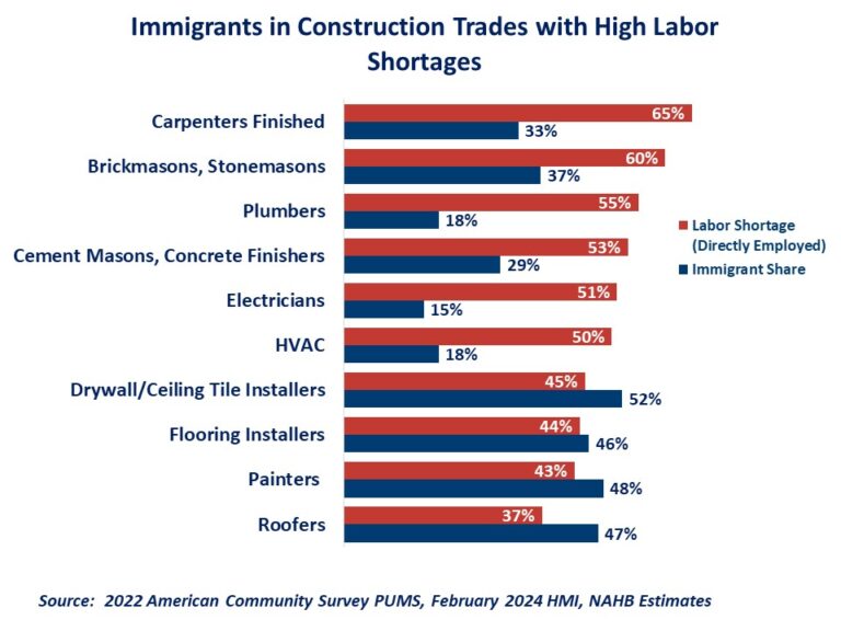 States and Construction Trades Most Reliant on Immigrant Workers, 2022