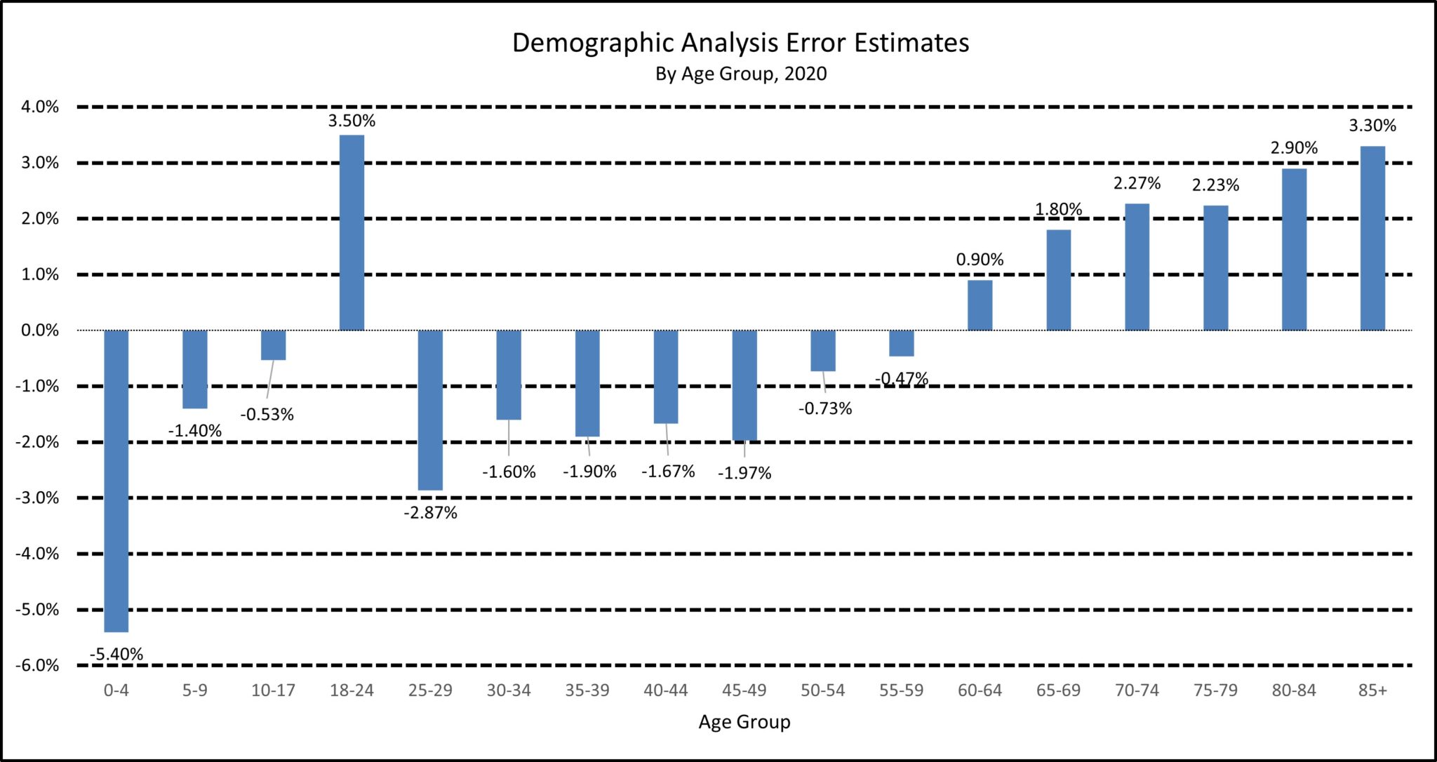 Census Analysis Shows Undercount of Youngest Population in 2020