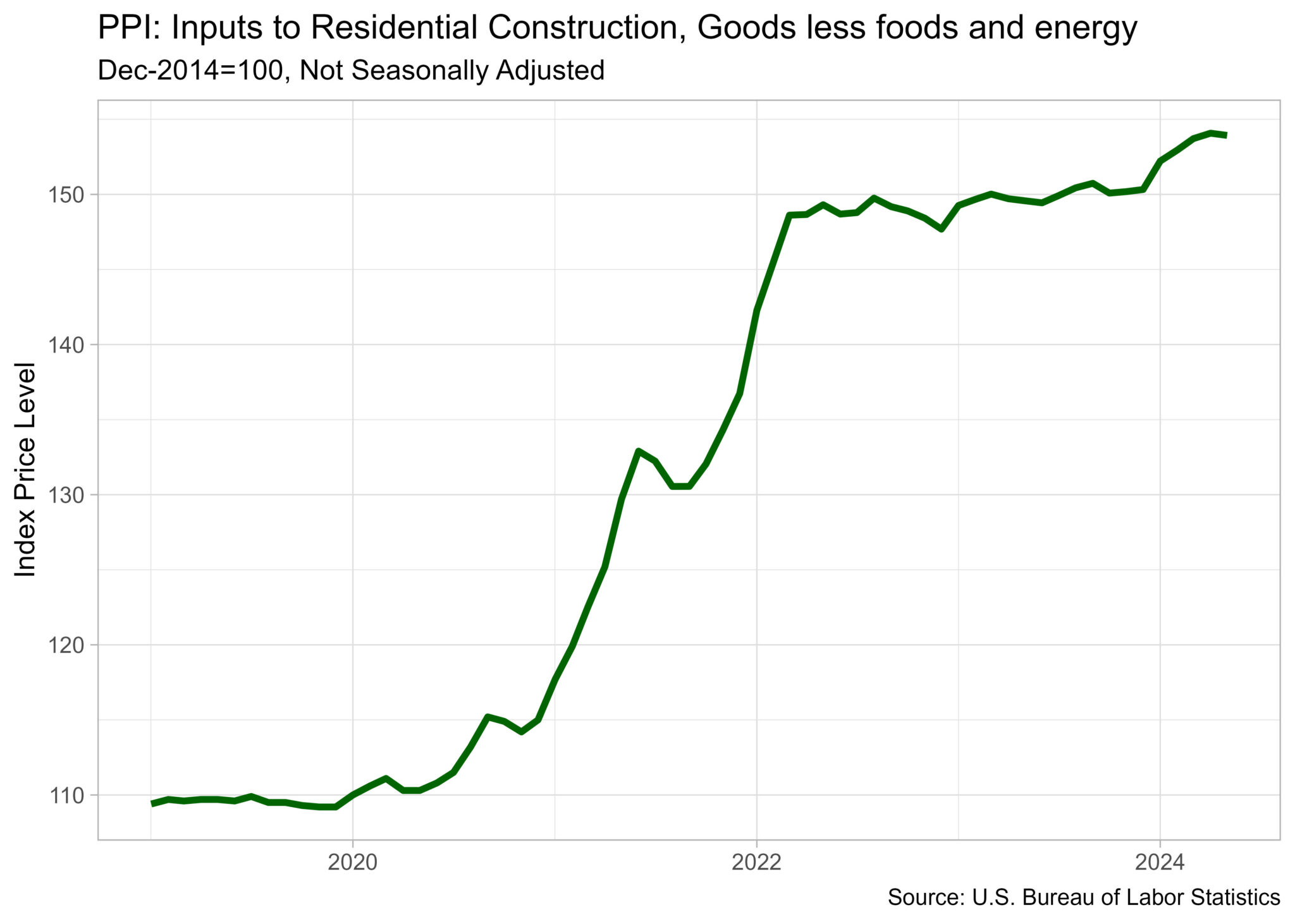Residential building material prices hold steady