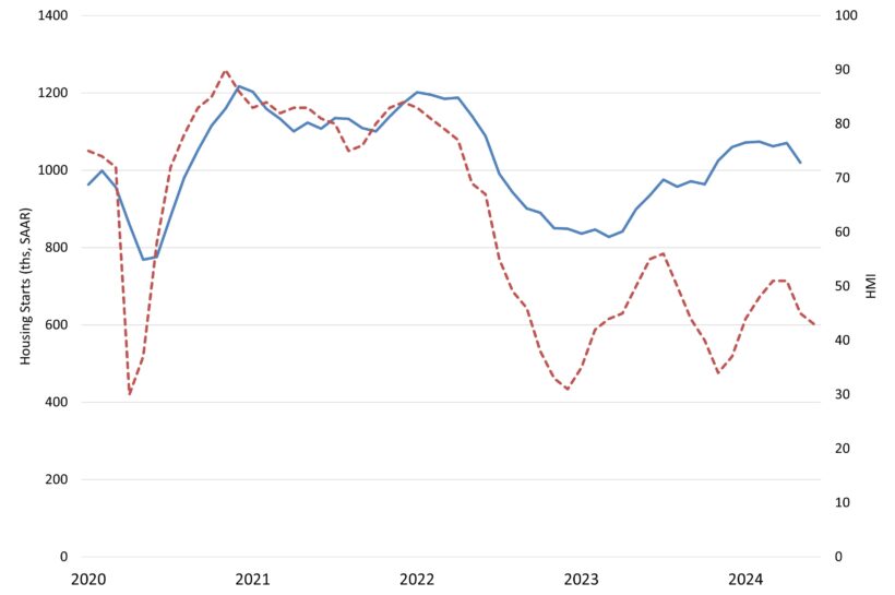 housing starts | Eye On Housing