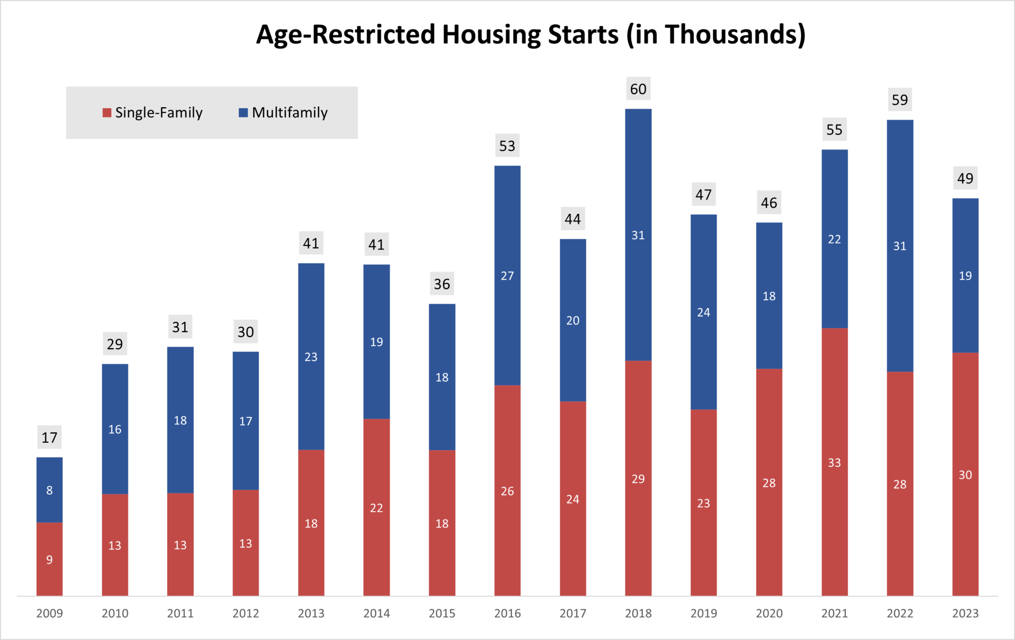 Homes Built in Age-Restricted Communities