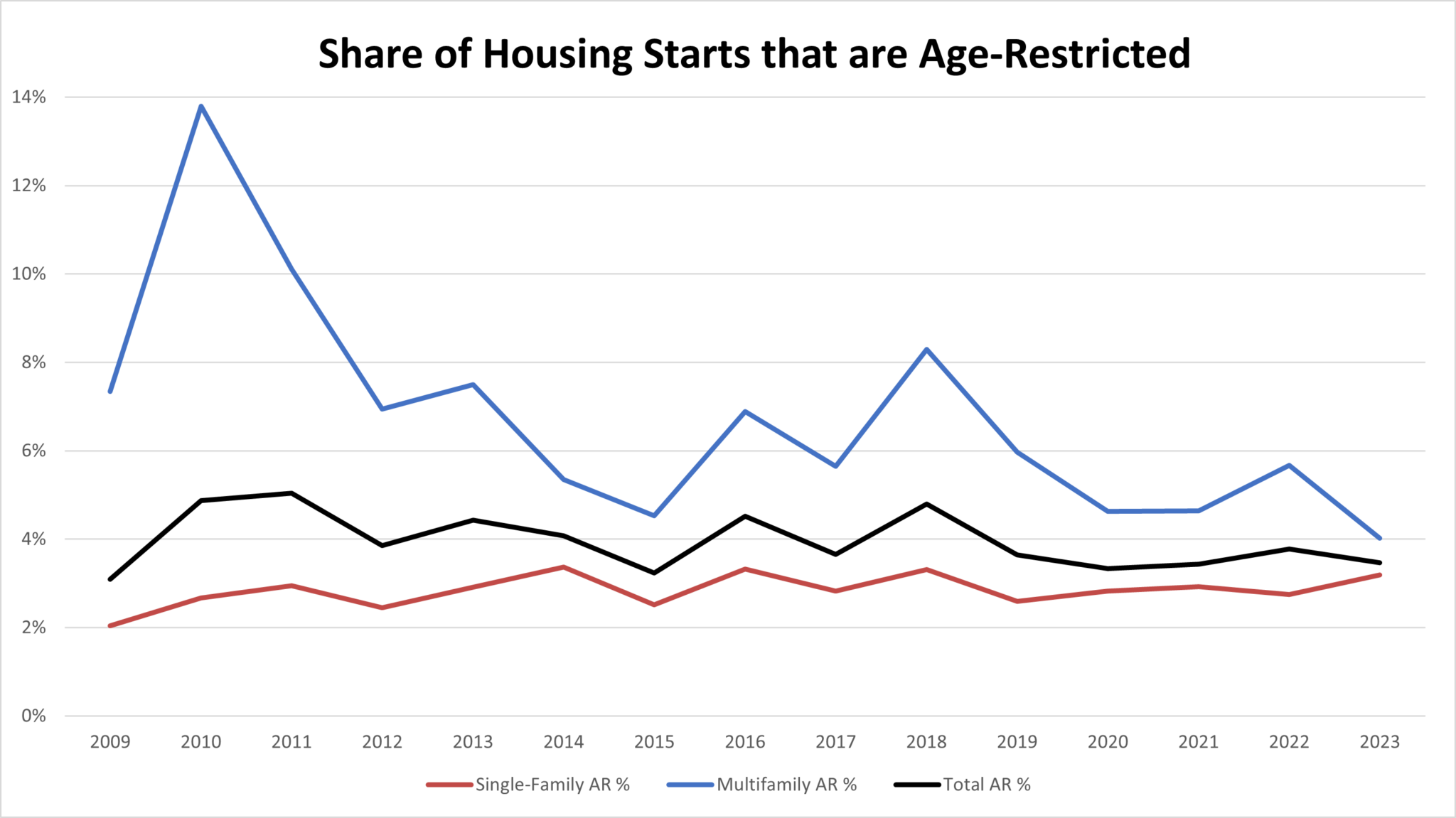 Homes Built in Age-Restricted Communities