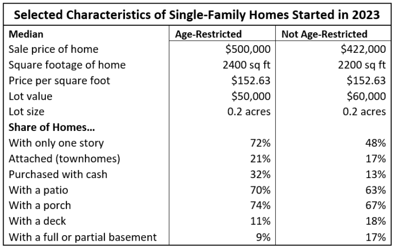 Homes Built in Age-Restricted Communities