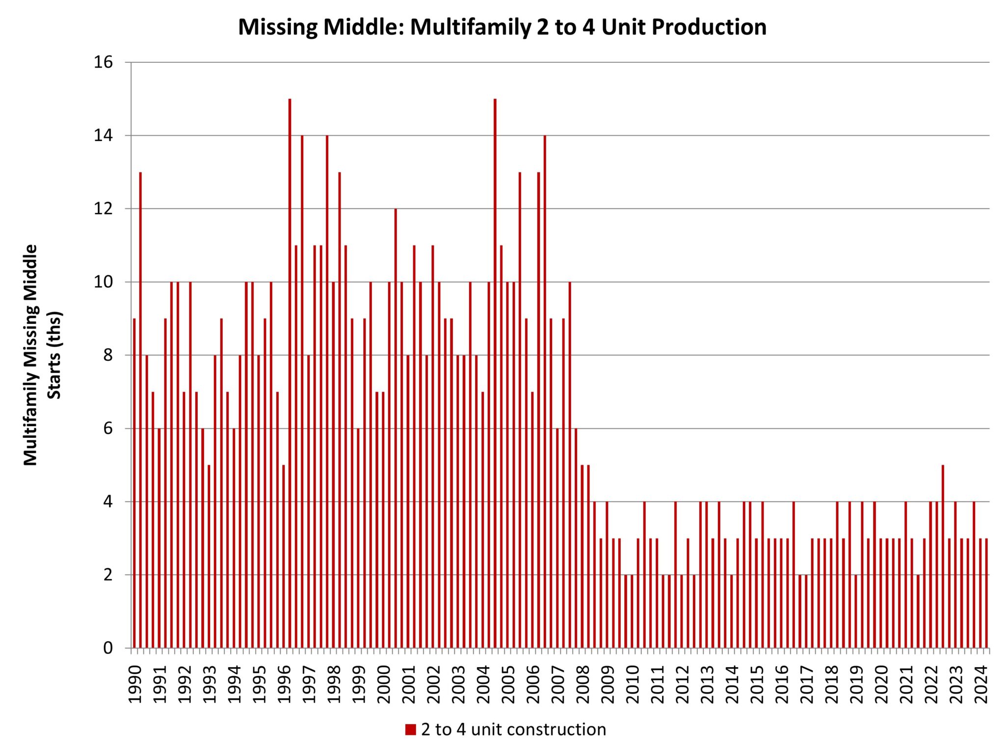 Second Quarter Multifamily Missing Middle