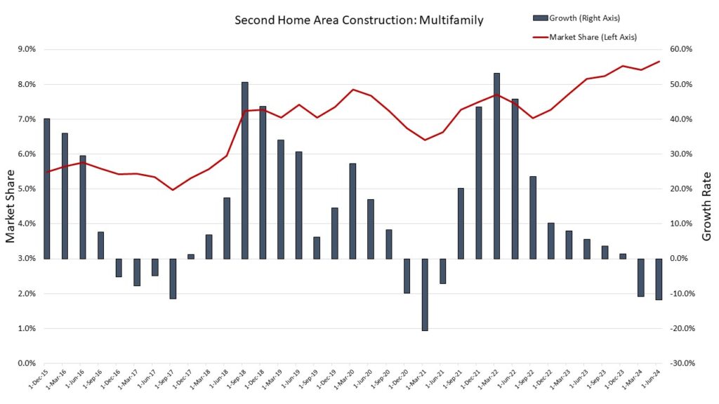 Second home areas gaining home building market share