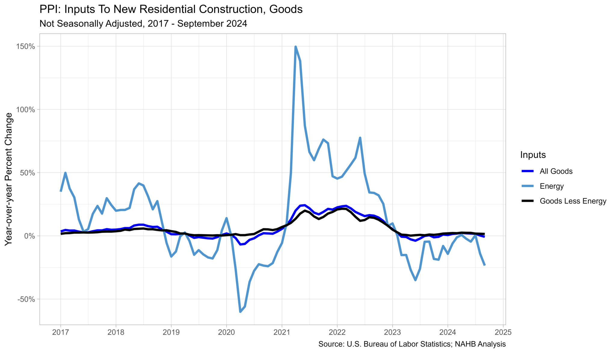 Prices of inputs to new residential construction decline