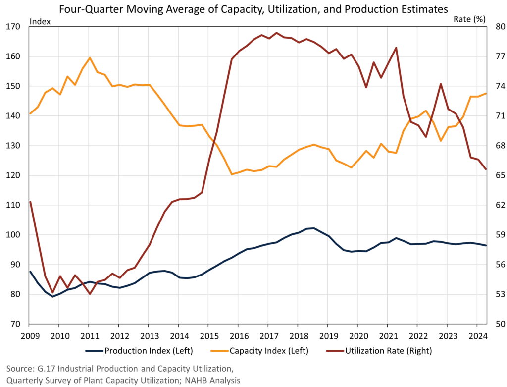 Sawmill Production Rises in the Second Quarter