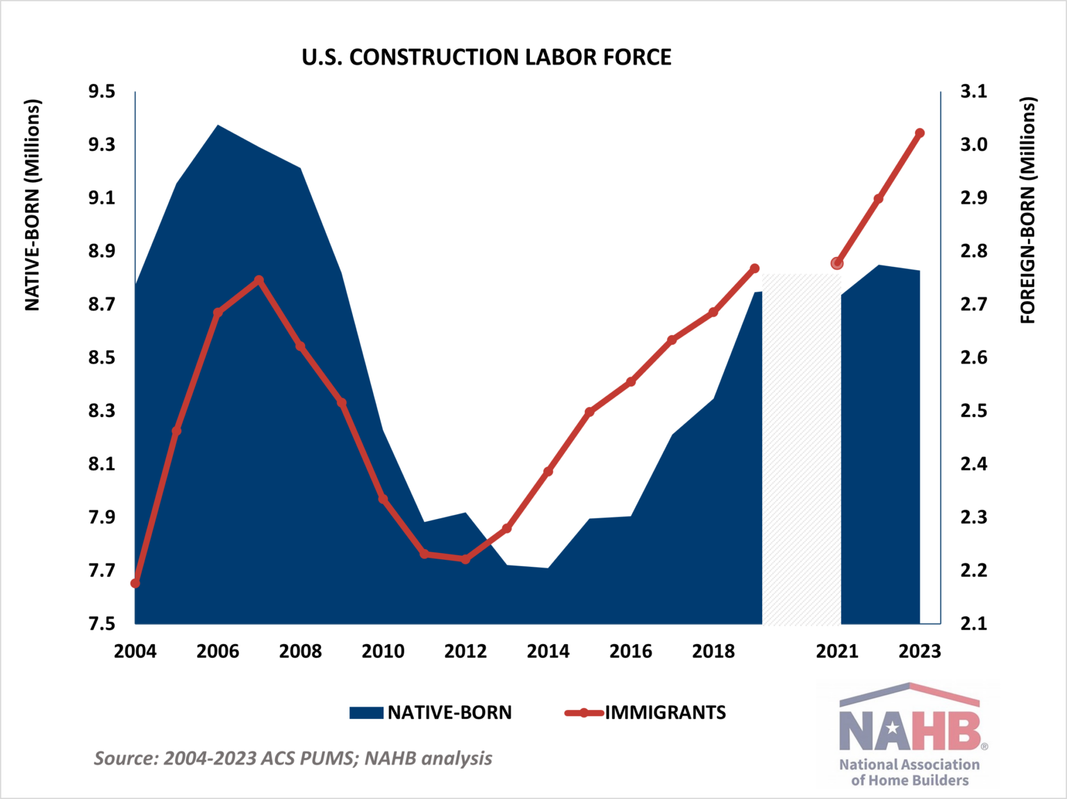 Immigrant Share in Construction Sets New Record
