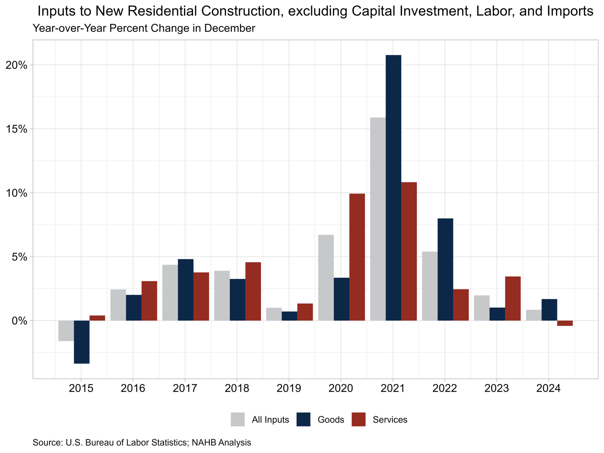 Residential Construction Inputs Price Growth Slows in 2024