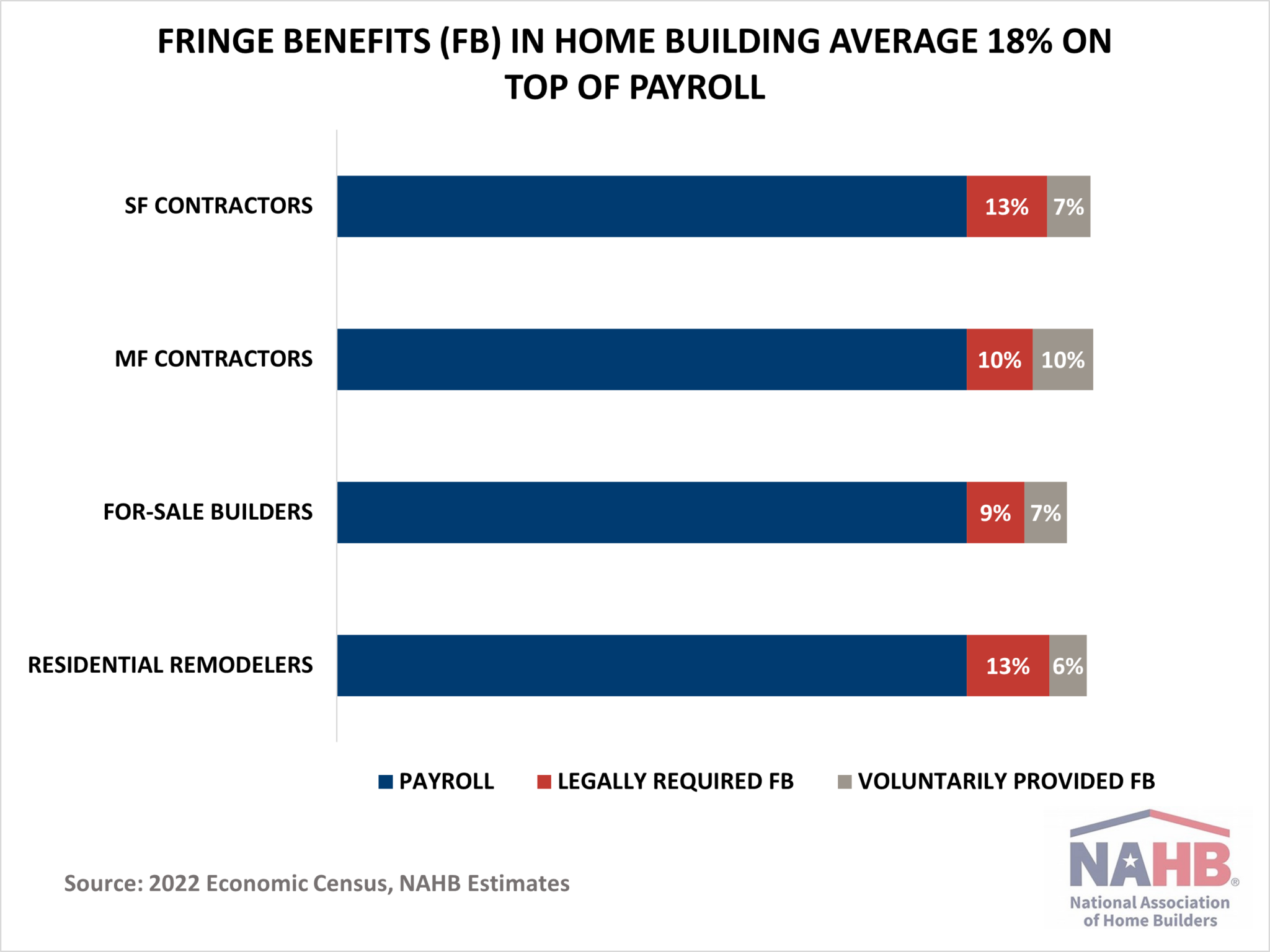 Fringe Benefits Add 18% to Home Building Payroll