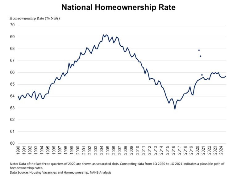 Homeownership Rate for Younger Households Declines