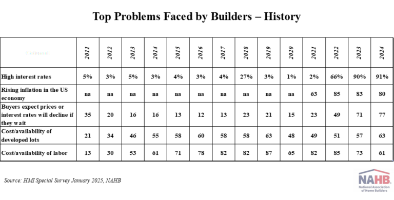 Builders’ Top Challenges for 2025