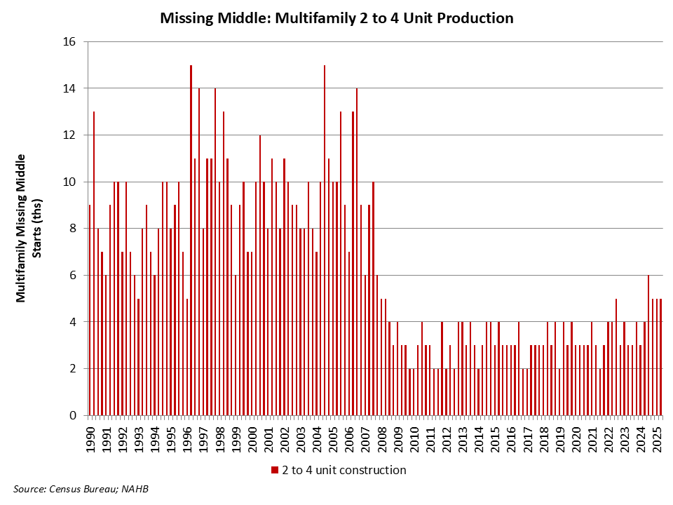 Multifamily Missing Middle Trends – Eye On Housing